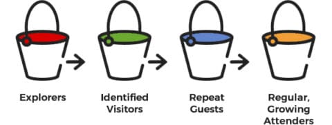 Connecting Guests into the Life of Your Church: A 4 Bucket Approach ...
